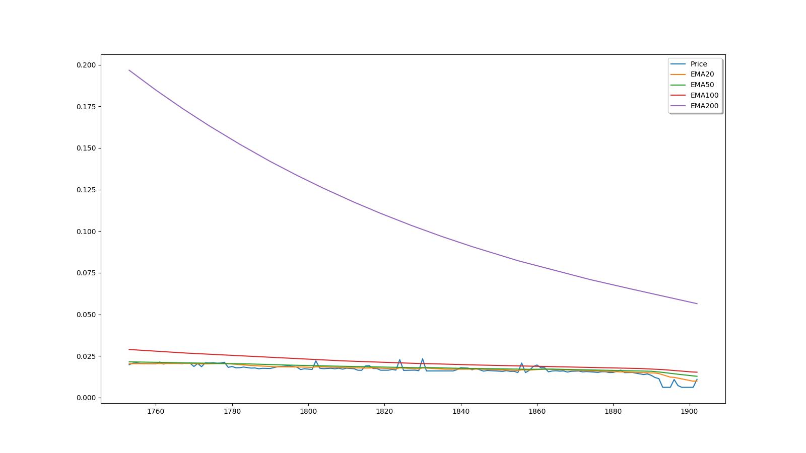 CashBackPro Exponential Moving Averages