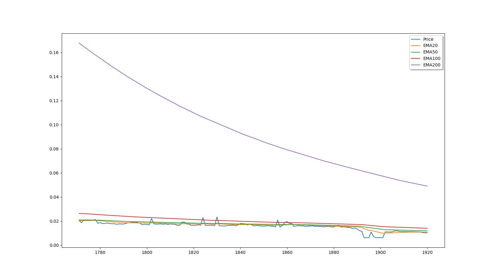 CashBackPro Exponential Moving Averages