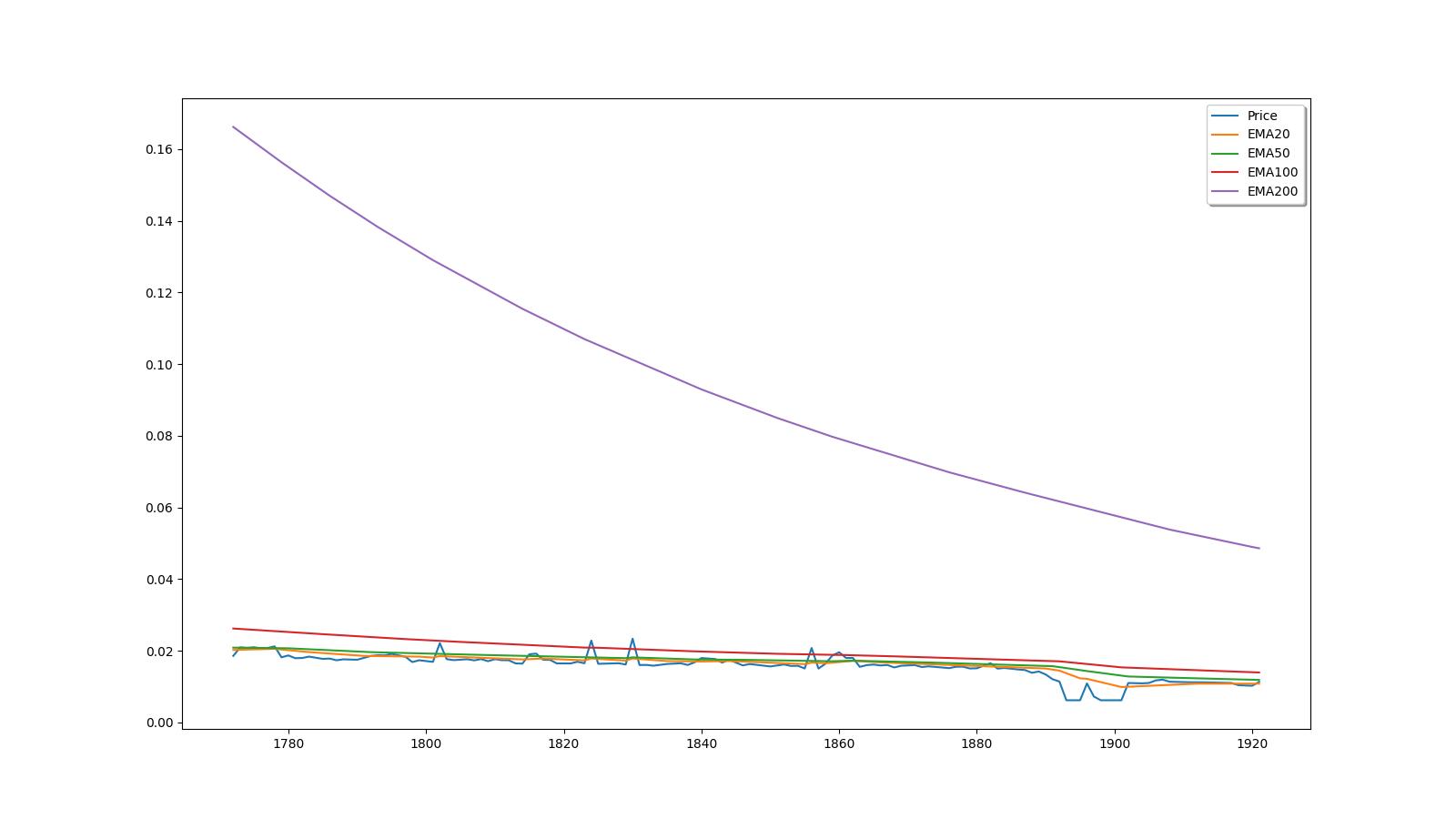 CashBackPro Exponential Moving Averages