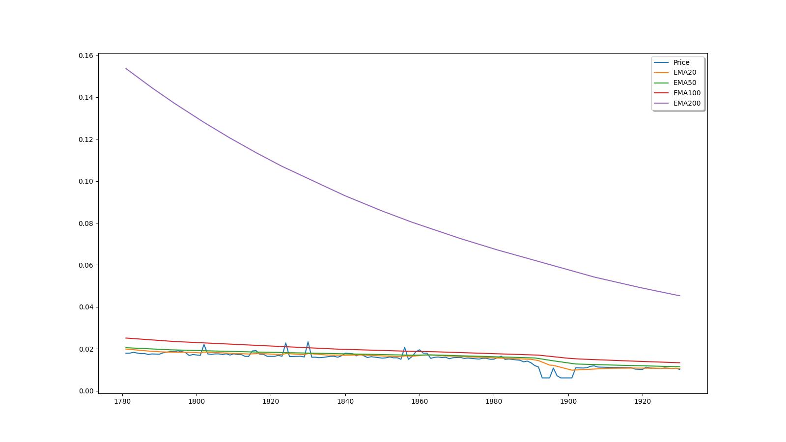 CashBackPro Exponential Moving Averages
