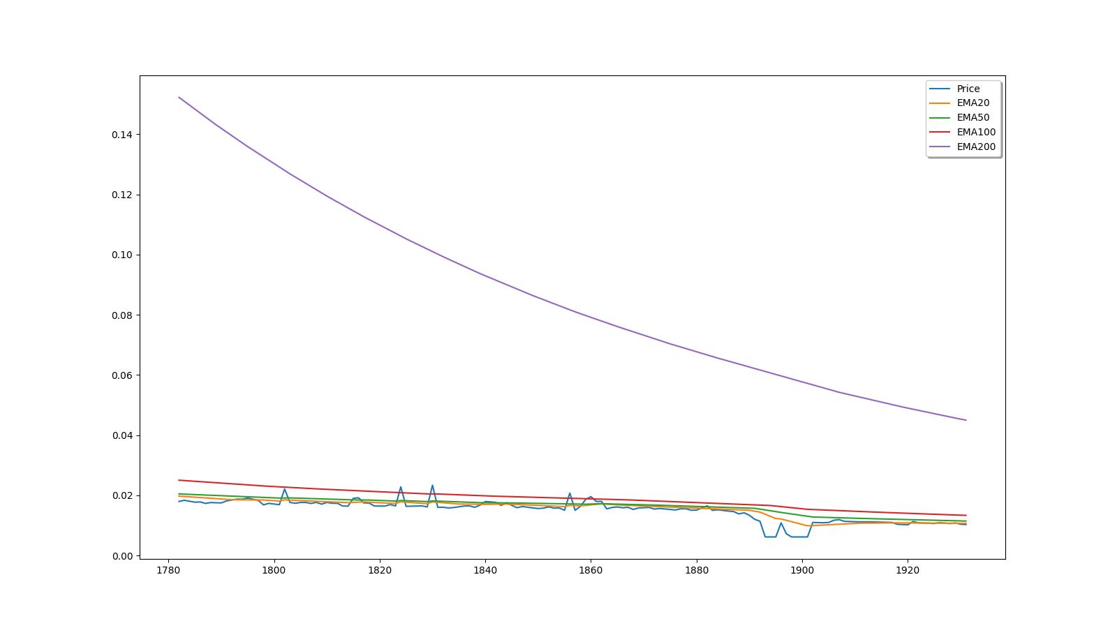 CashBackPro Exponential Moving Averages