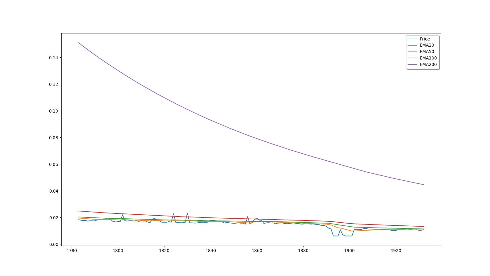CashBackPro Exponential Moving Averages