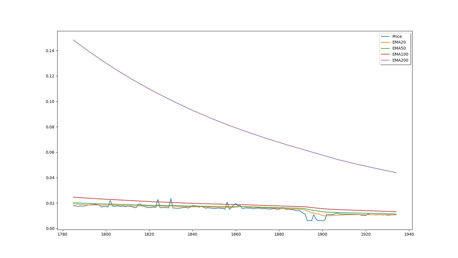 CashBackPro Exponential Moving Averages