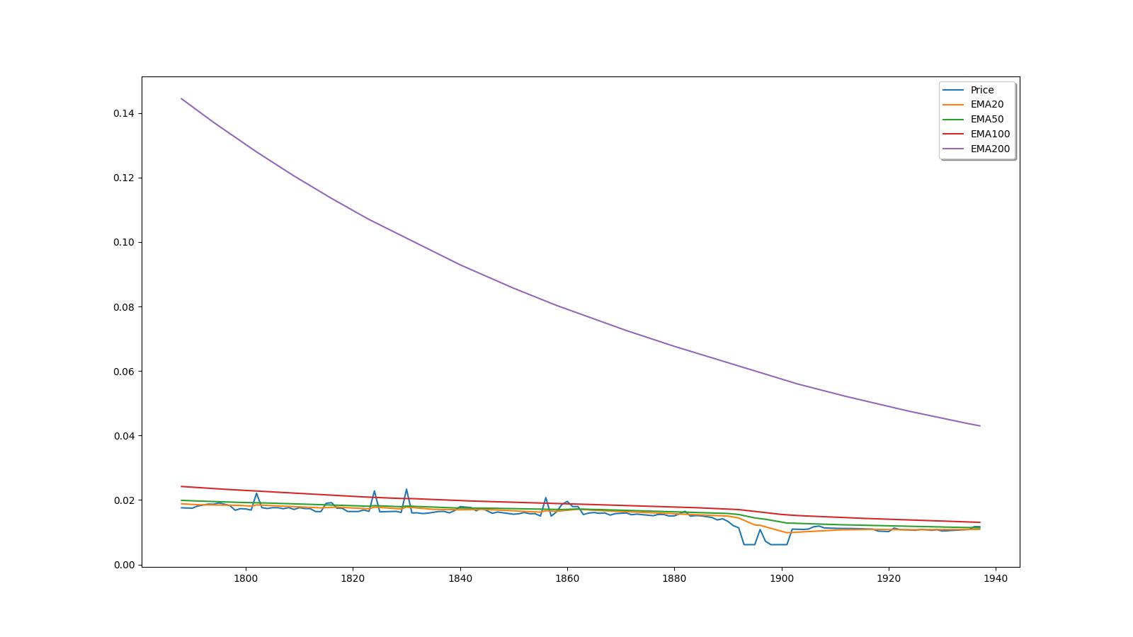 CashBackPro Exponential Moving Averages