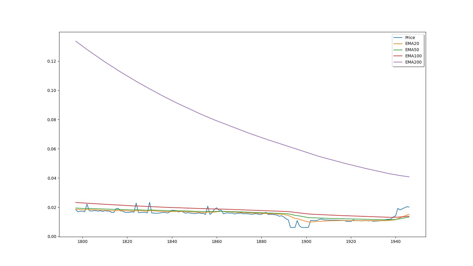 CashBackPro Exponential Moving Averages