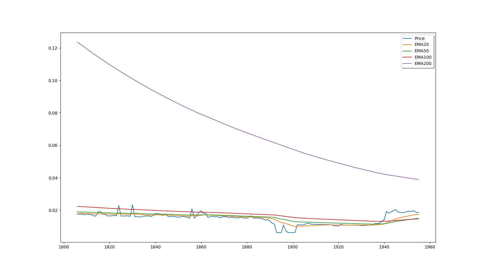 CashBackPro Exponential Moving Averages