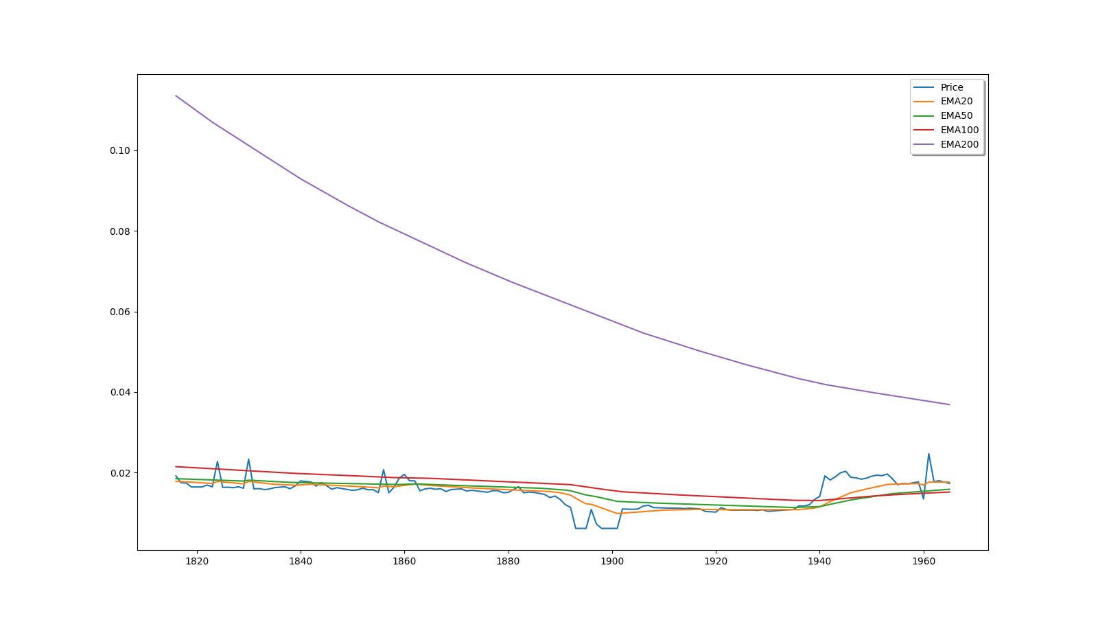 CashBackPro Exponential Moving Averages