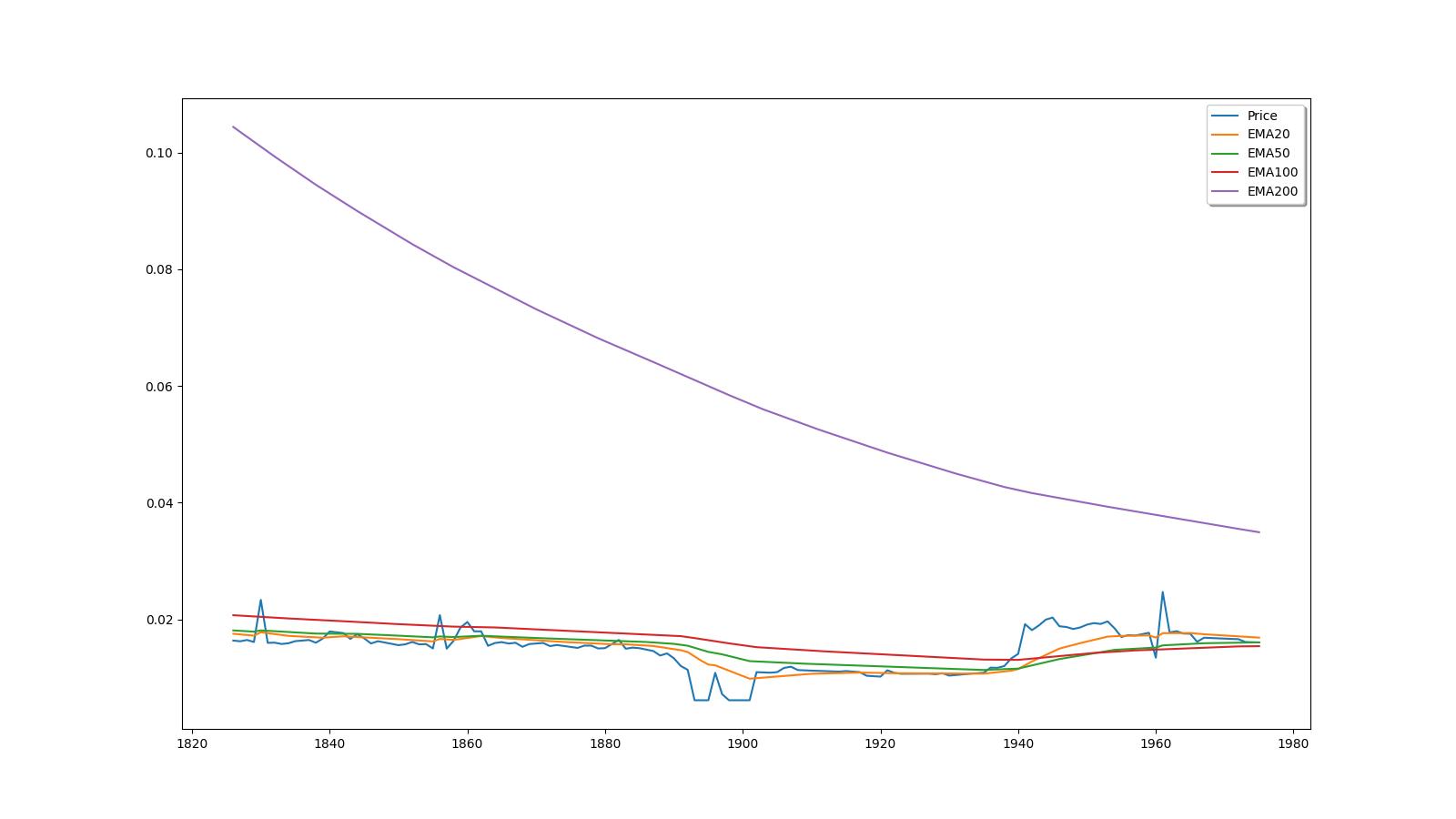 CashBackPro Exponential Moving Averages