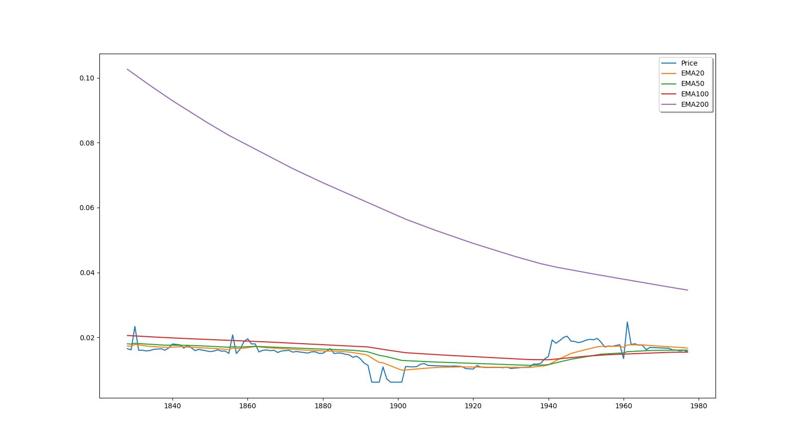 CashBackPro Exponential Moving Averages