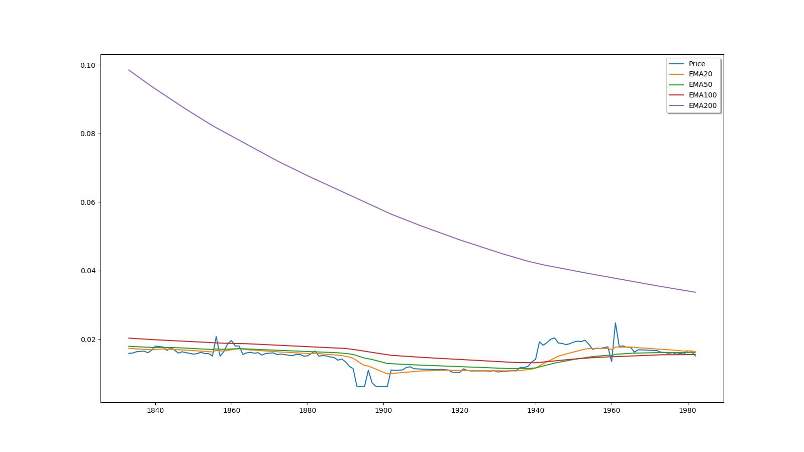 CashBackPro Exponential Moving Averages