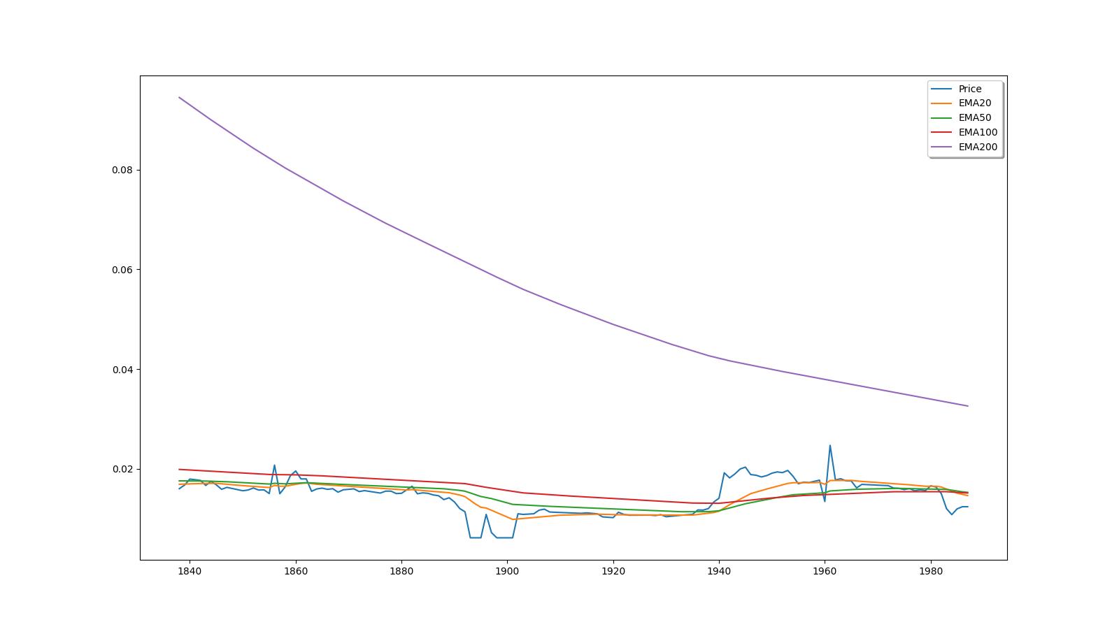 CashBackPro Exponential Moving Averages
