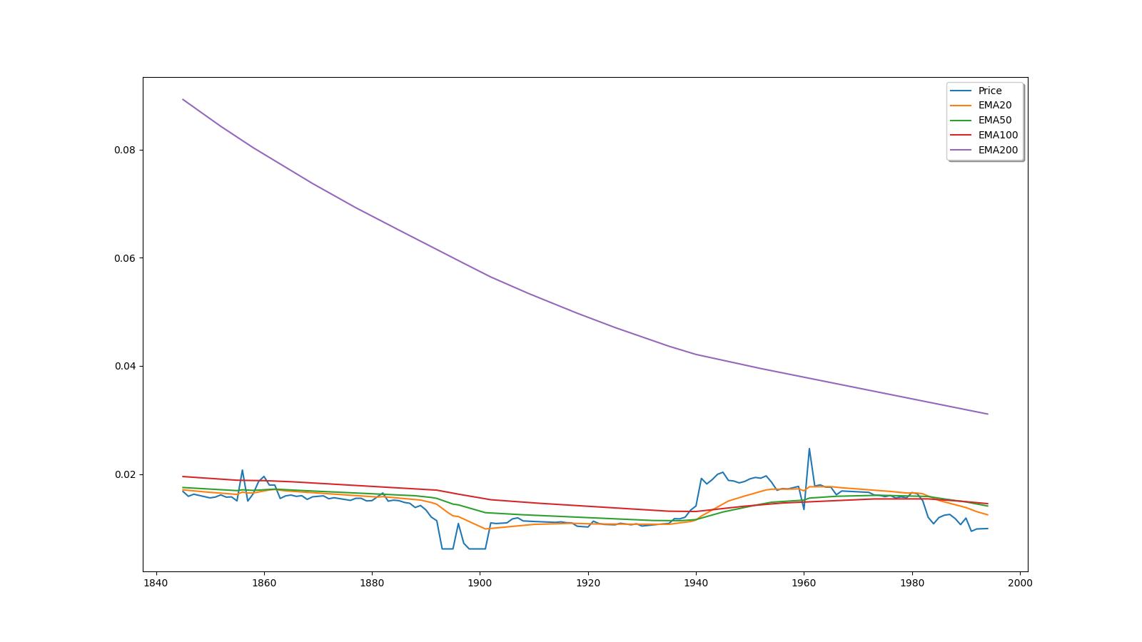 CashBackPro Exponential Moving Averages