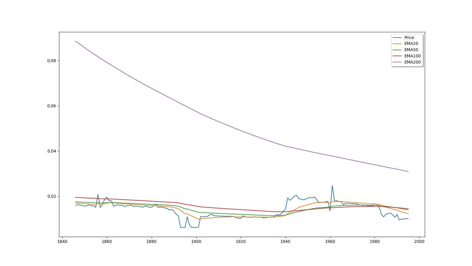 CashBackPro Exponential Moving Averages