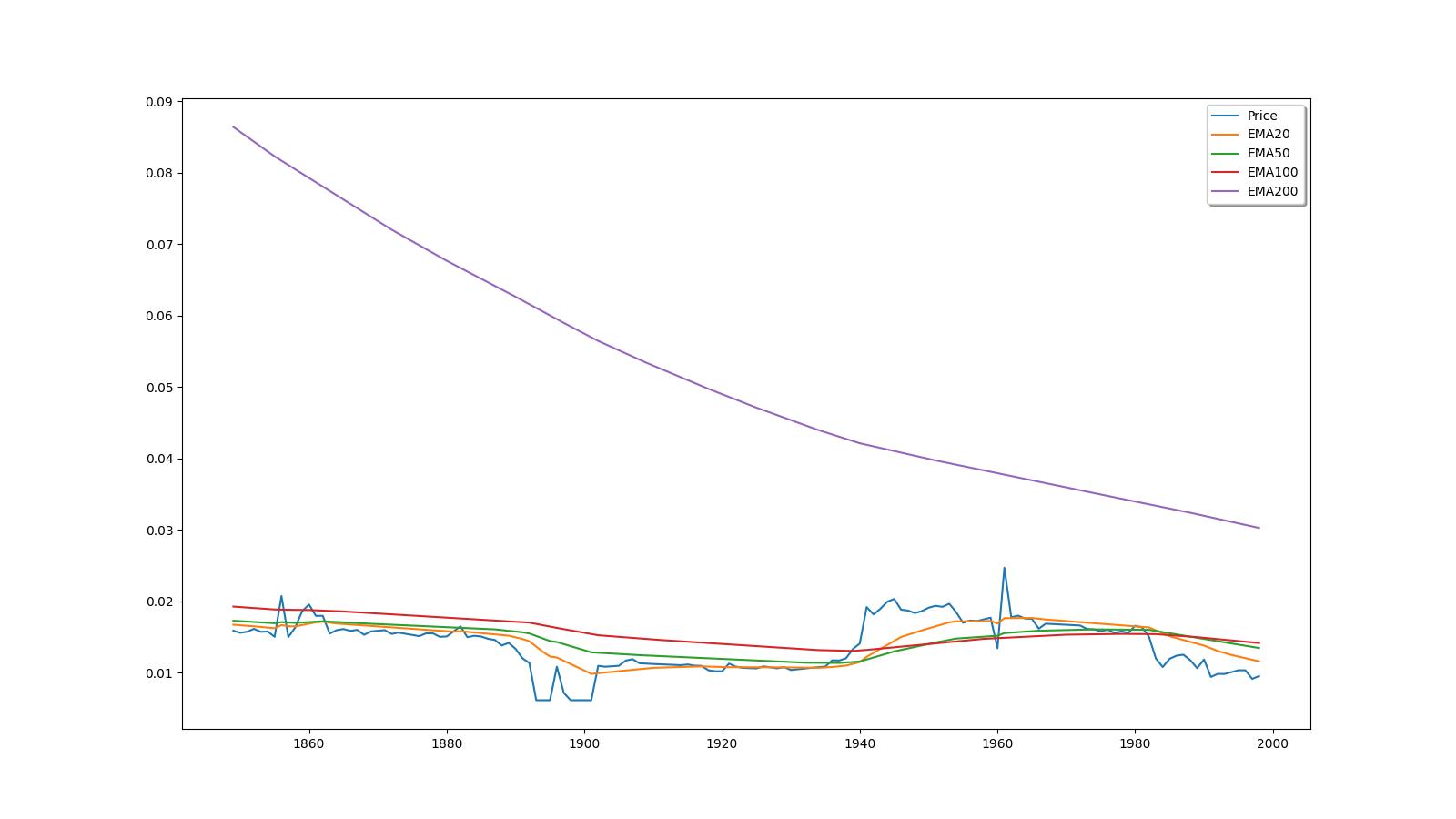 CashBackPro Exponential Moving Averages