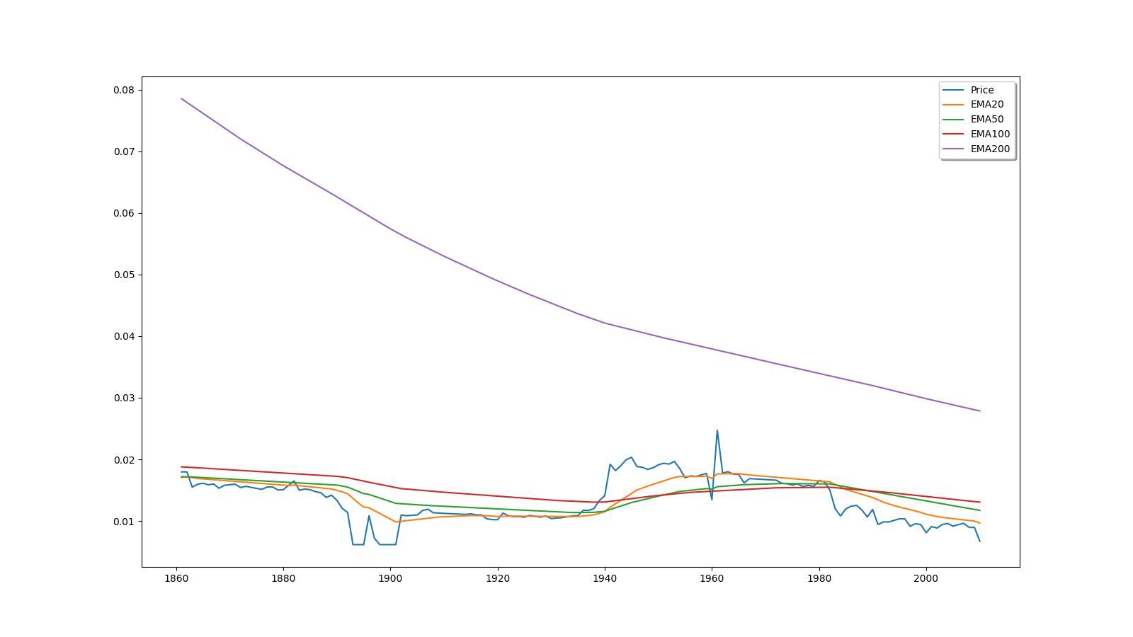 CashBackPro Exponential Moving Averages