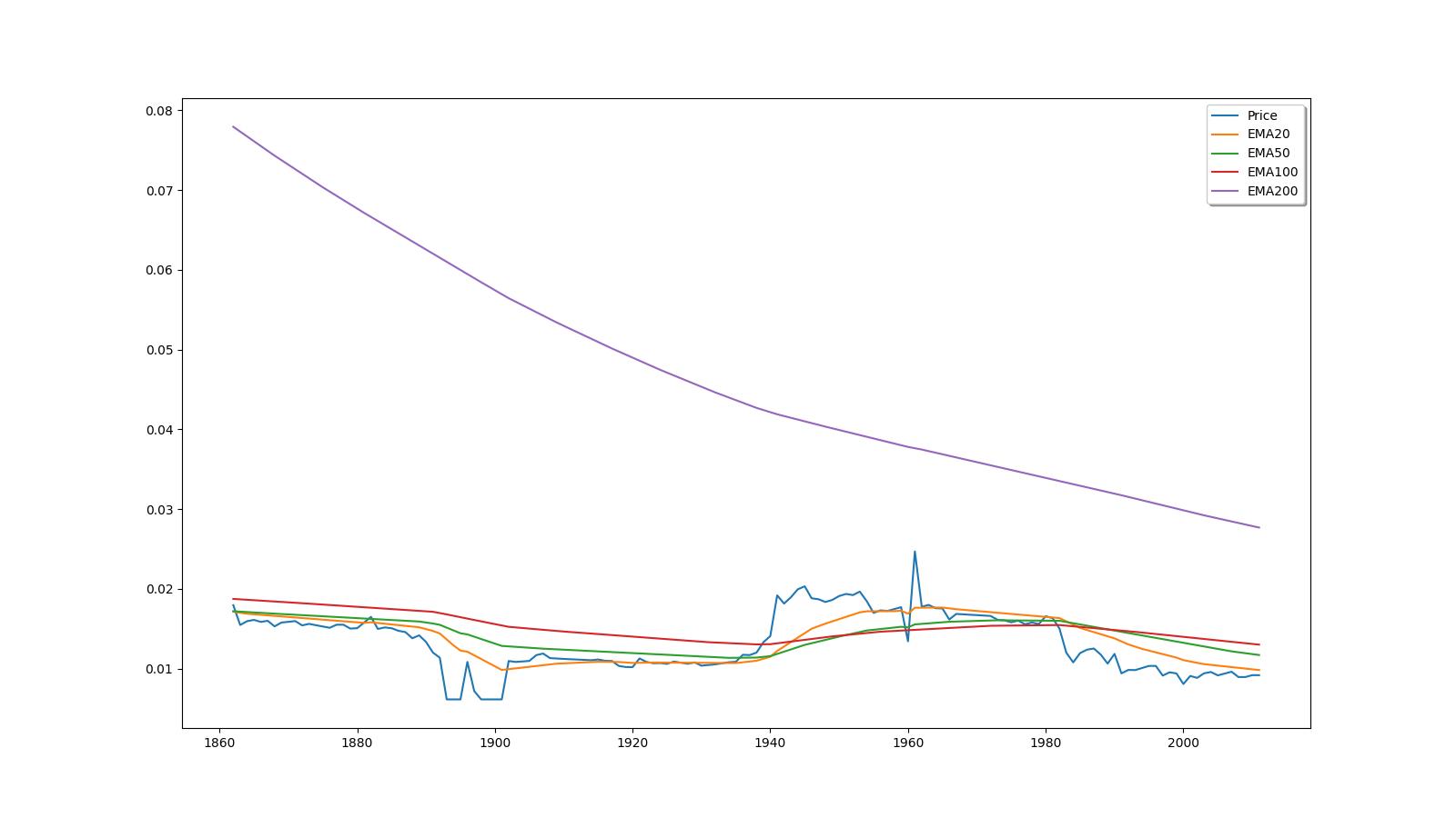 CashBackPro Exponential Moving Averages