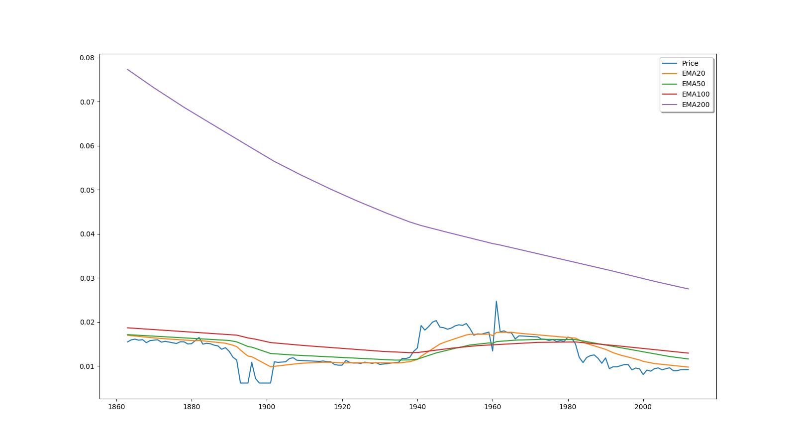 CashBackPro Exponential Moving Averages