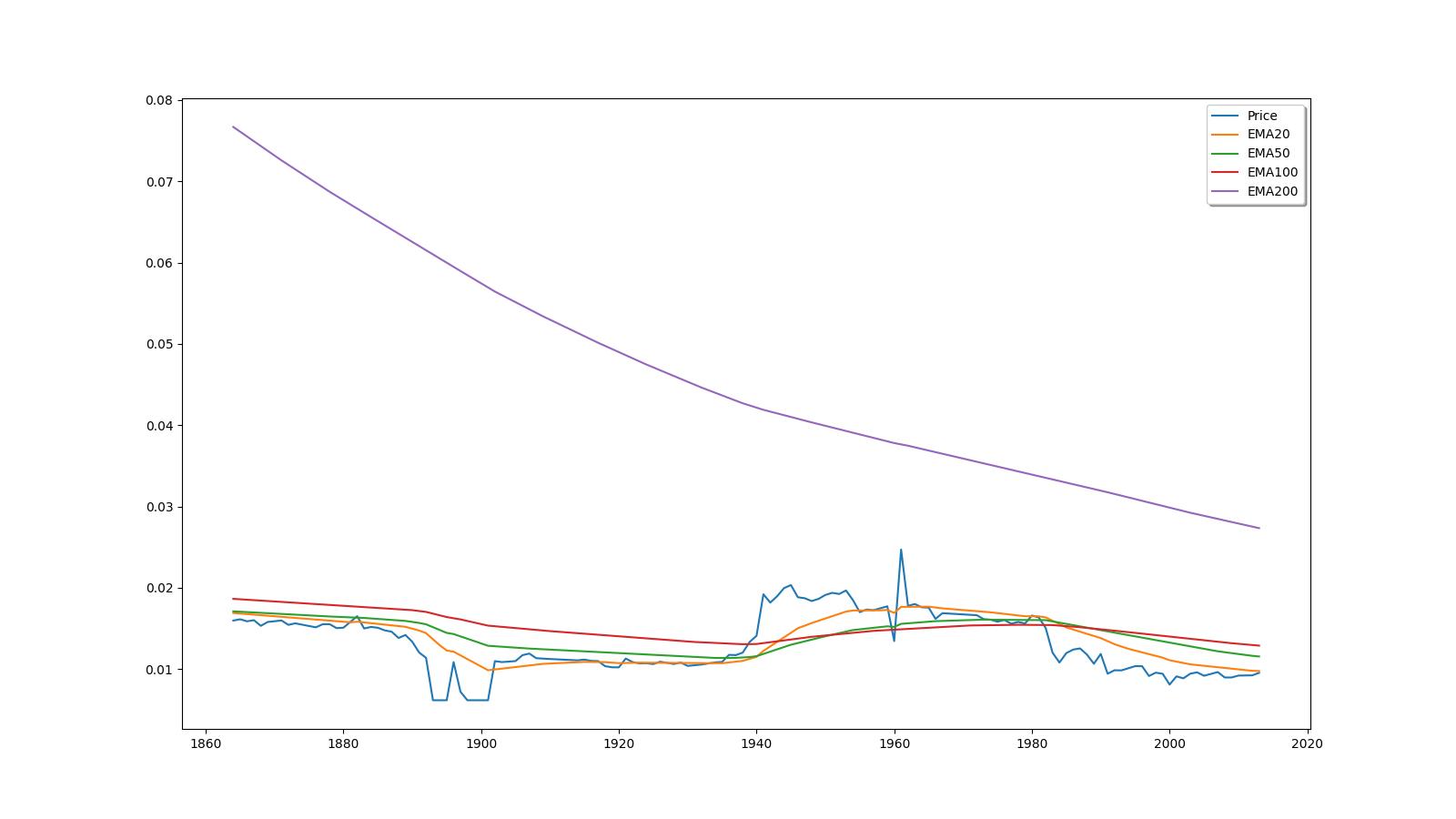 CashBackPro Exponential Moving Averages