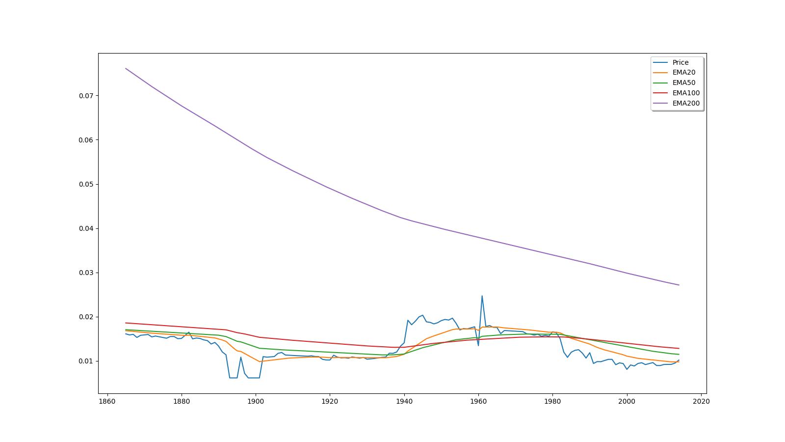 CashBackPro Exponential Moving Averages