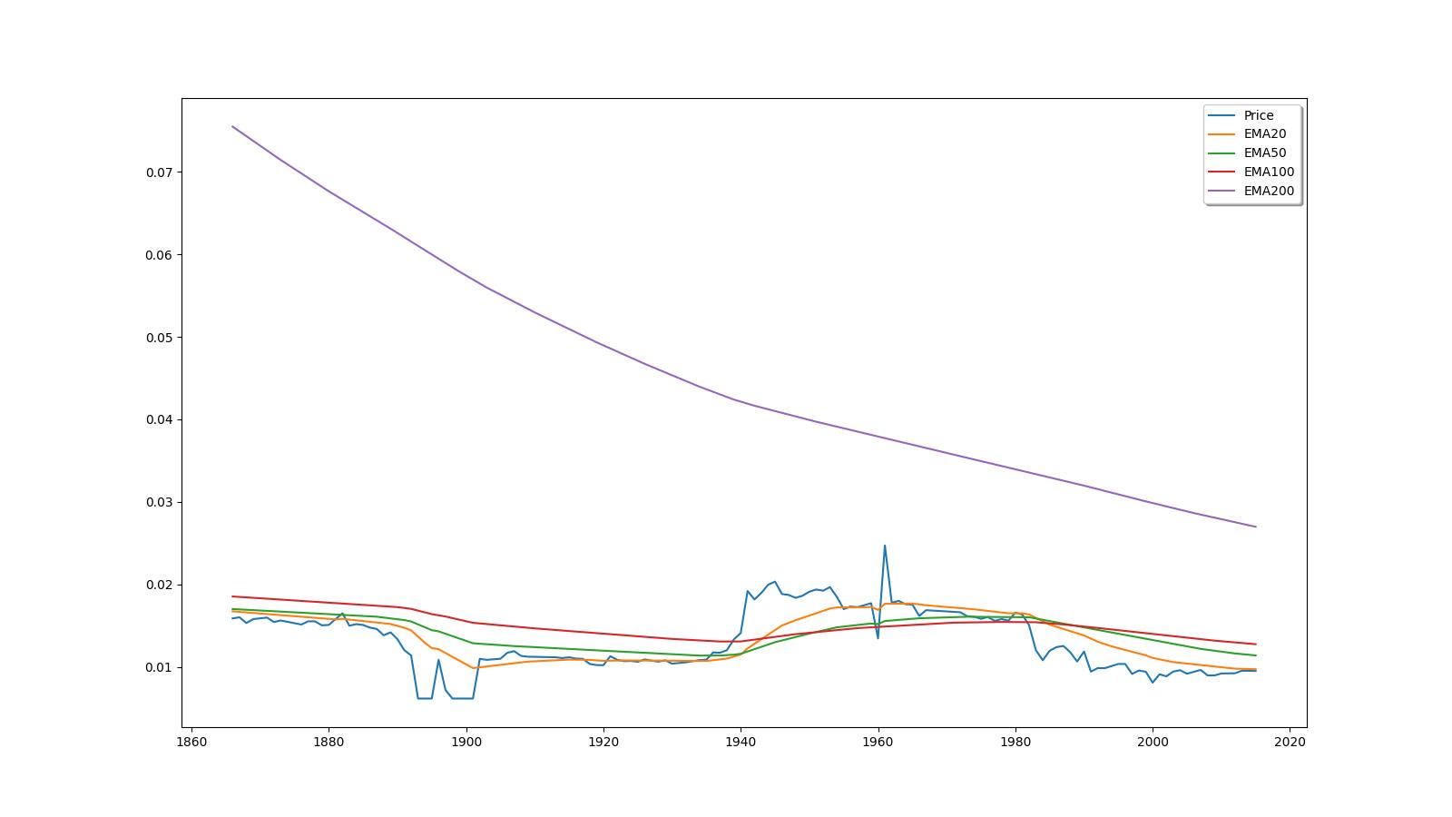 CashBackPro Exponential Moving Averages