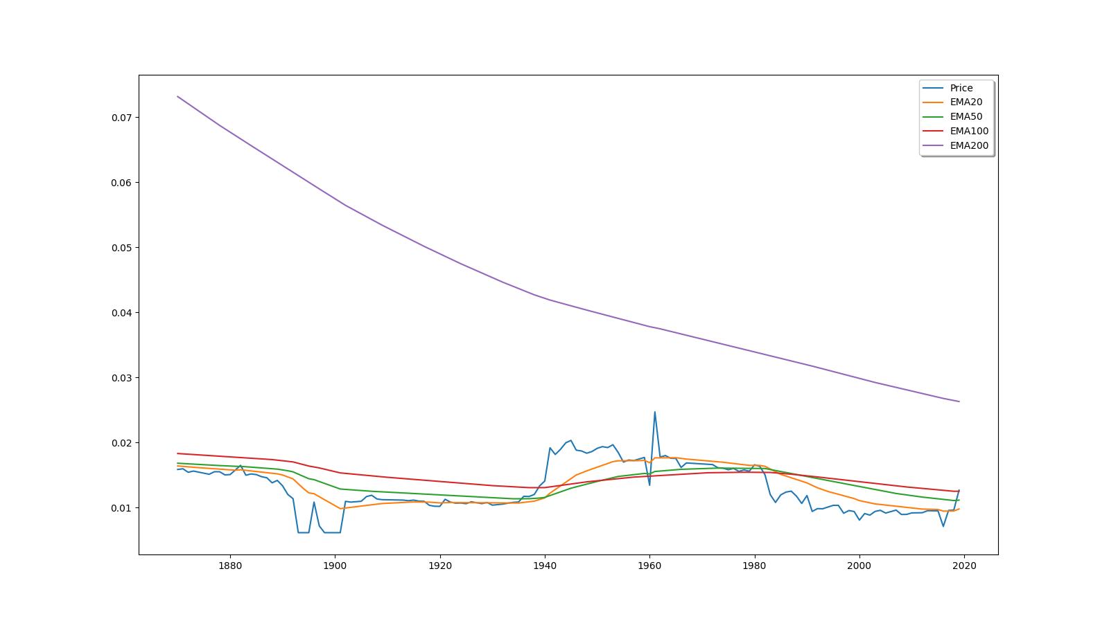 CashBackPro Exponential Moving Averages