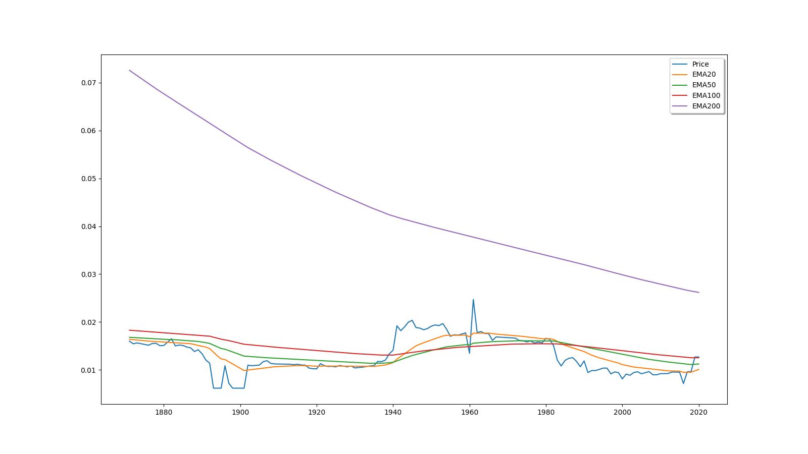 CashBackPro Exponential Moving Averages