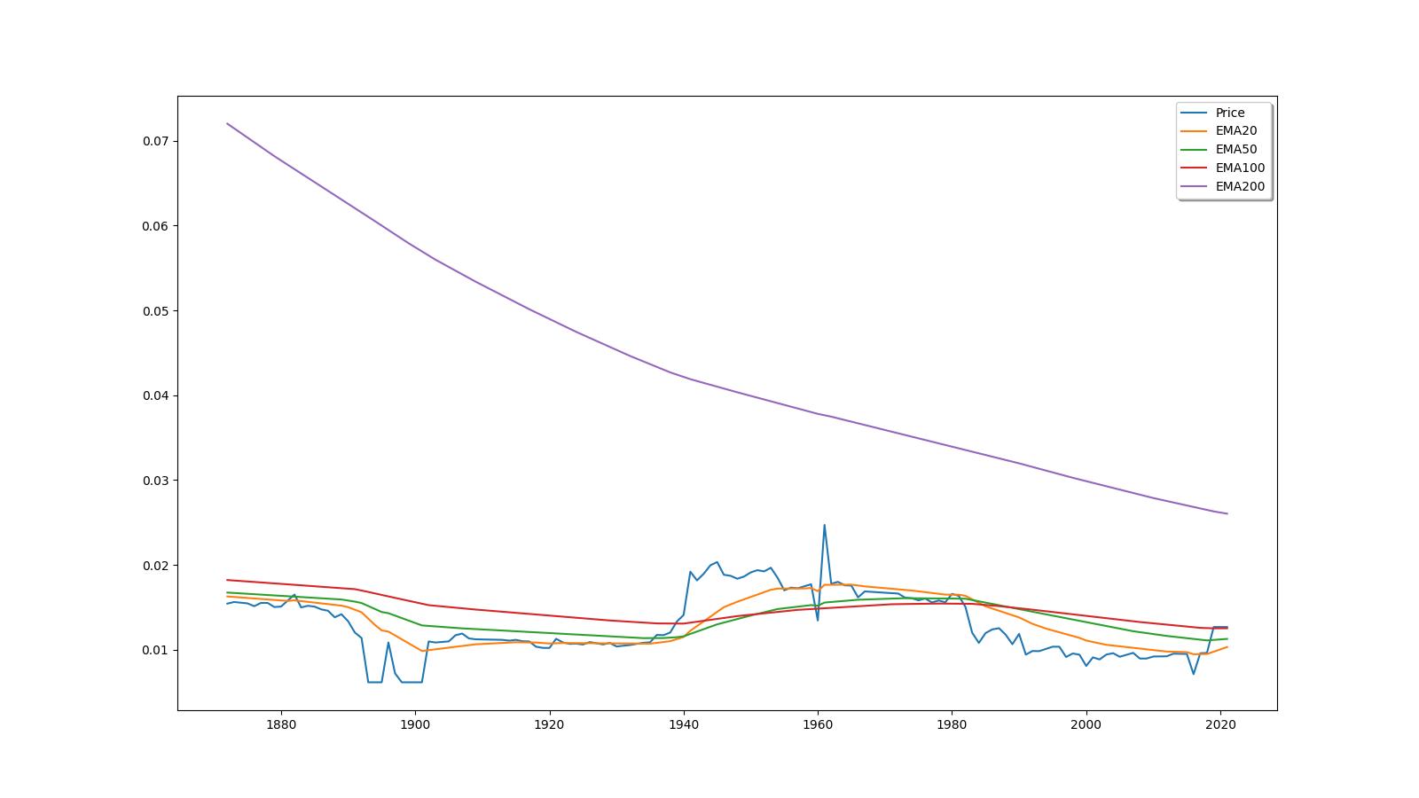 CashBackPro Exponential Moving Averages