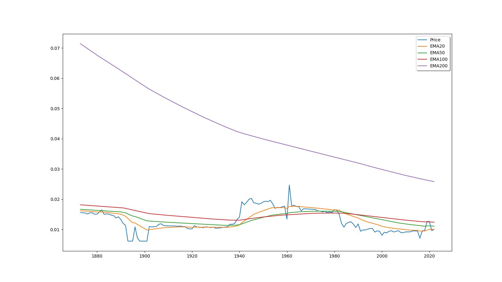 CashBackPro Exponential Moving Averages