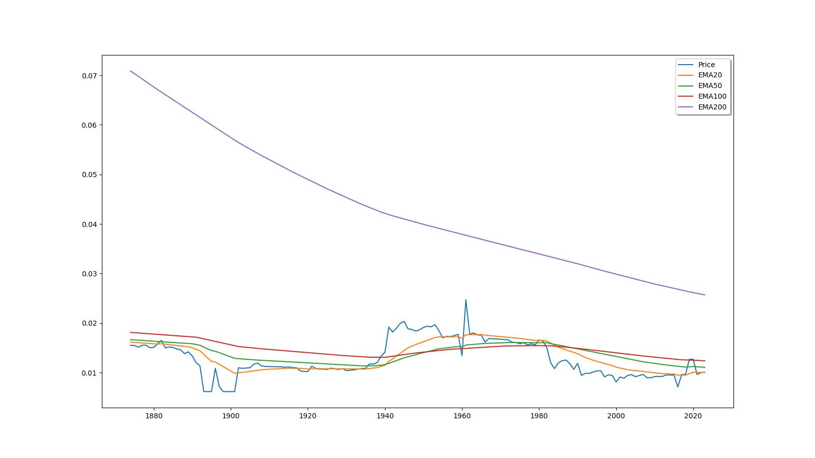 CashBackPro Exponential Moving Averages