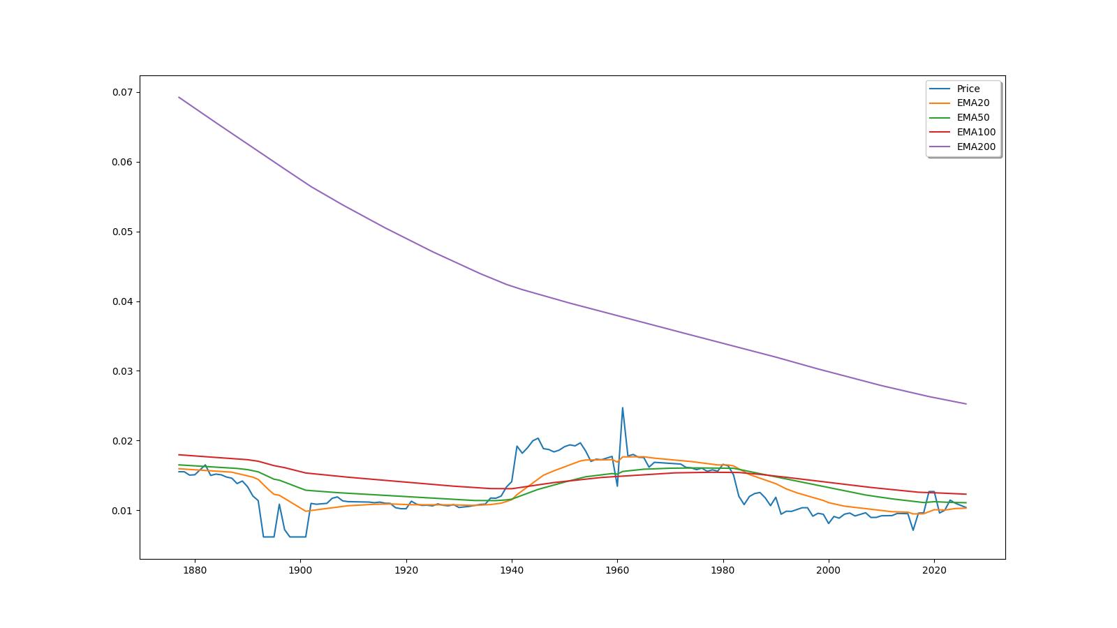 CashBackPro Exponential Moving Averages
