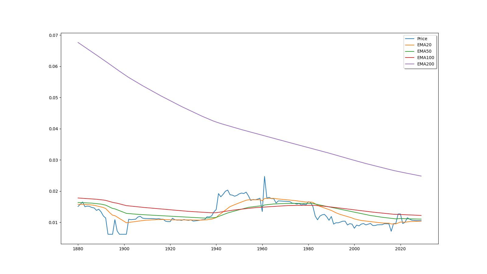 CashBackPro Exponential Moving Averages