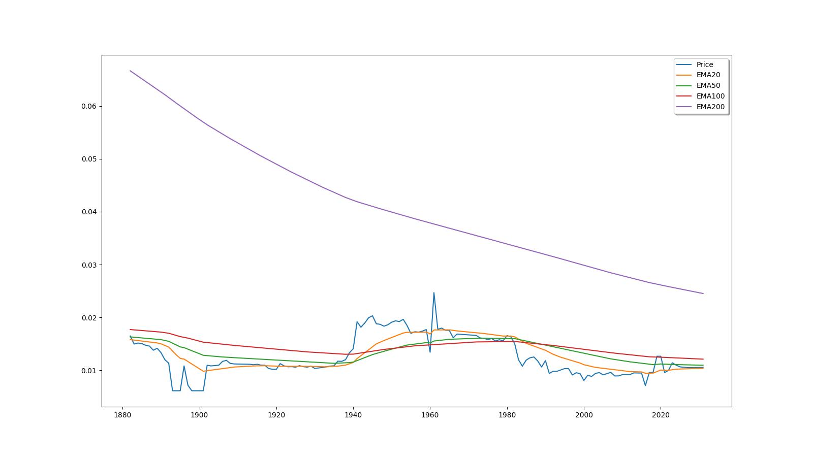 CashBackPro Exponential Moving Averages