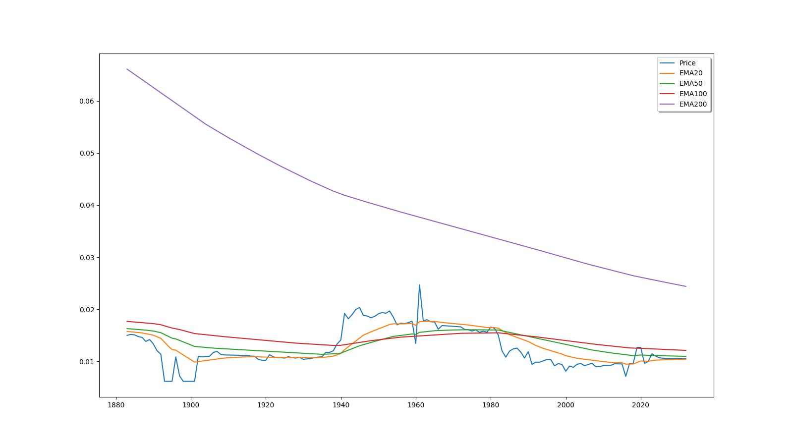 CashBackPro Exponential Moving Averages