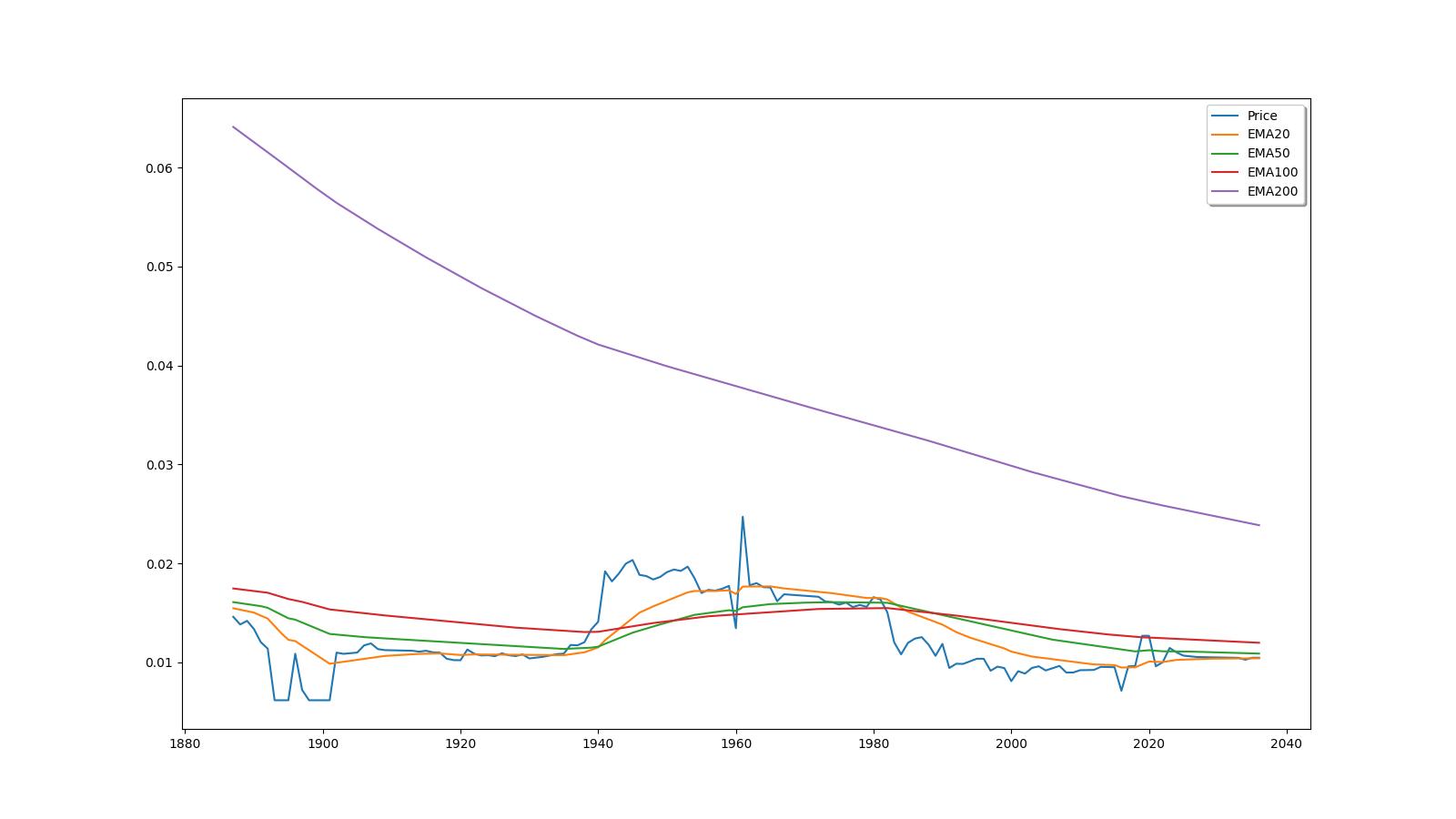 CashBackPro Exponential Moving Averages