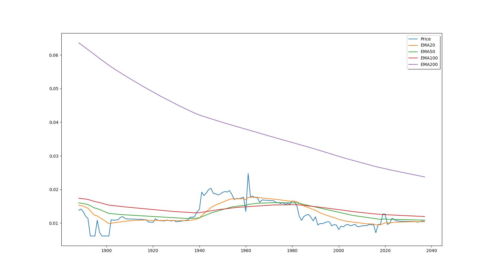 CashBackPro Exponential Moving Averages