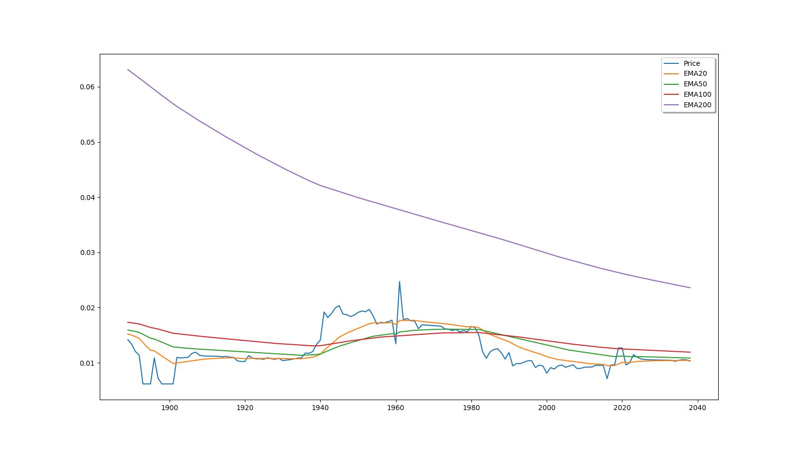 CashBackPro Exponential Moving Averages