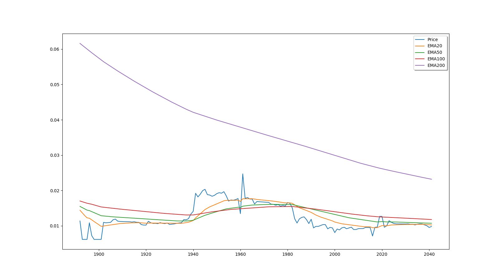 CashBackPro Exponential Moving Averages