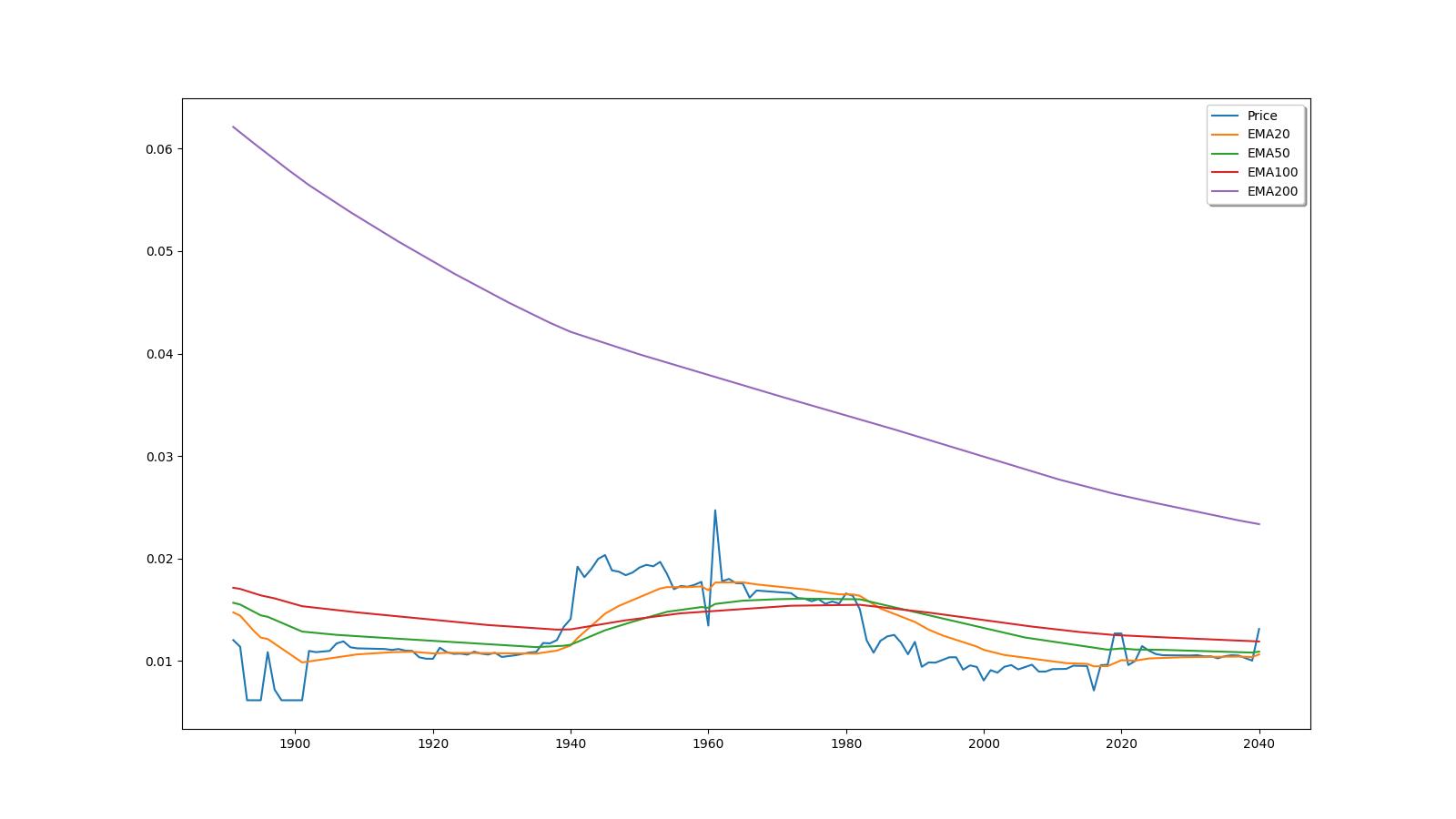 CashBackPro Exponential Moving Averages