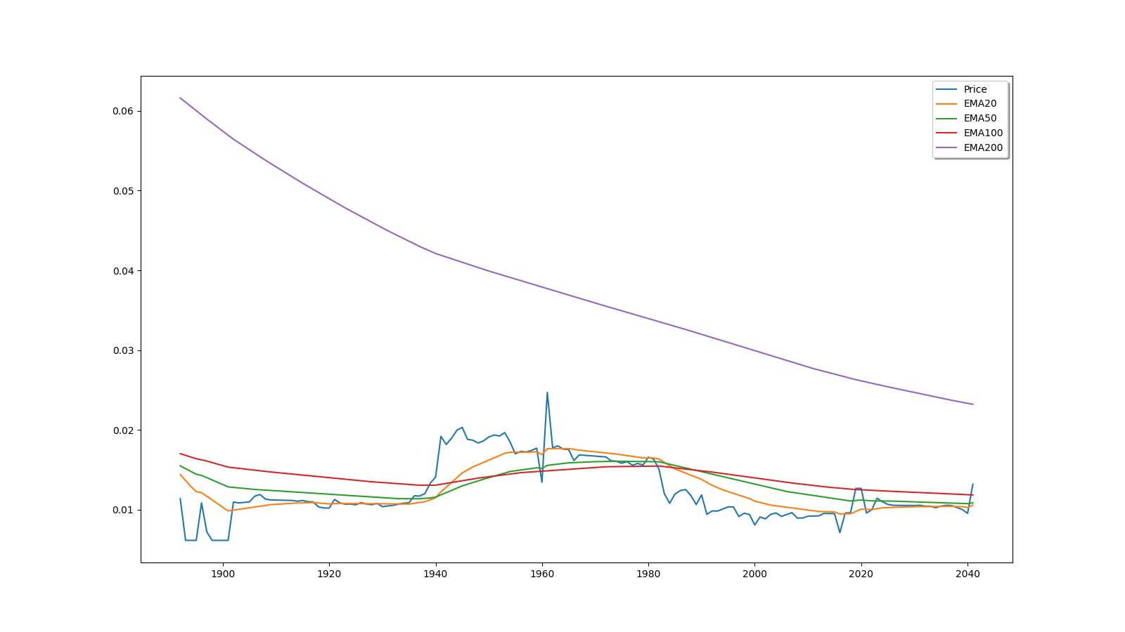 CashBackPro Exponential Moving Averages