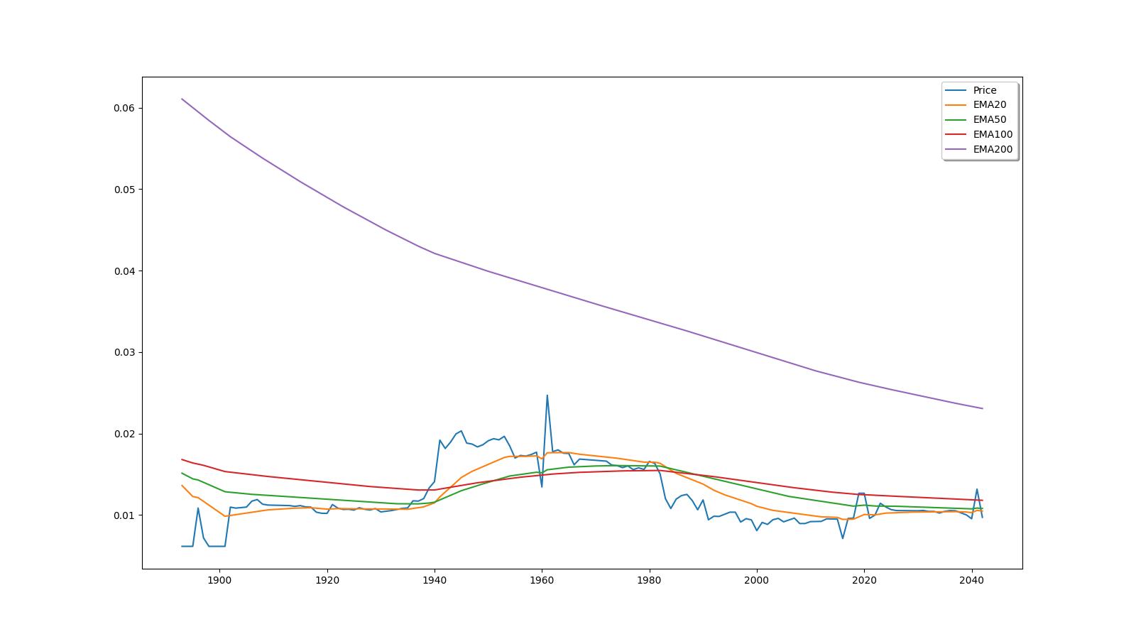 CashBackPro Exponential Moving Averages