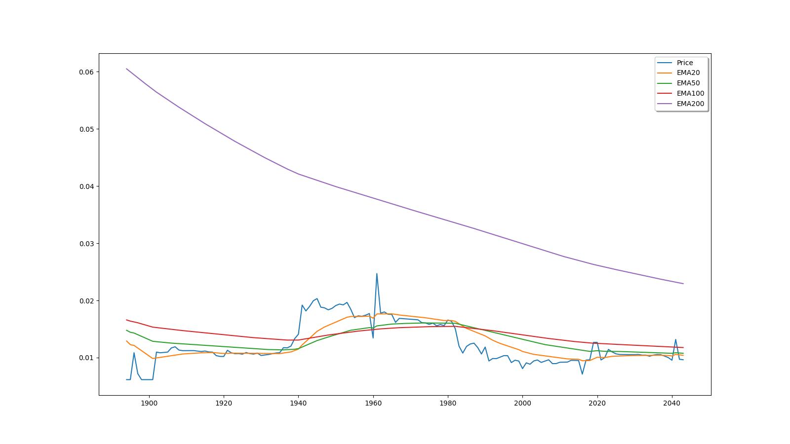 CashBackPro Exponential Moving Averages