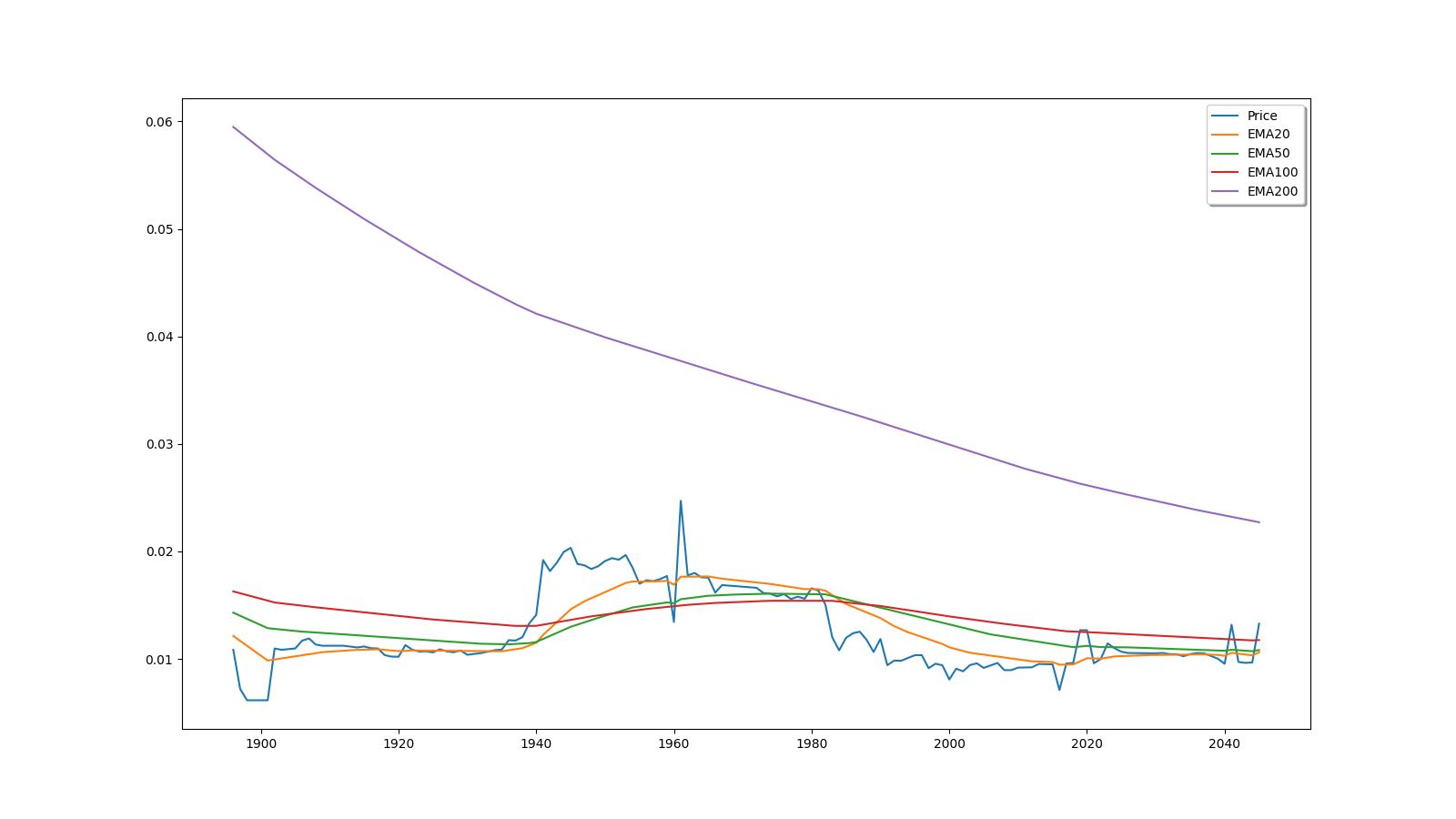 CashBackPro Exponential Moving Averages