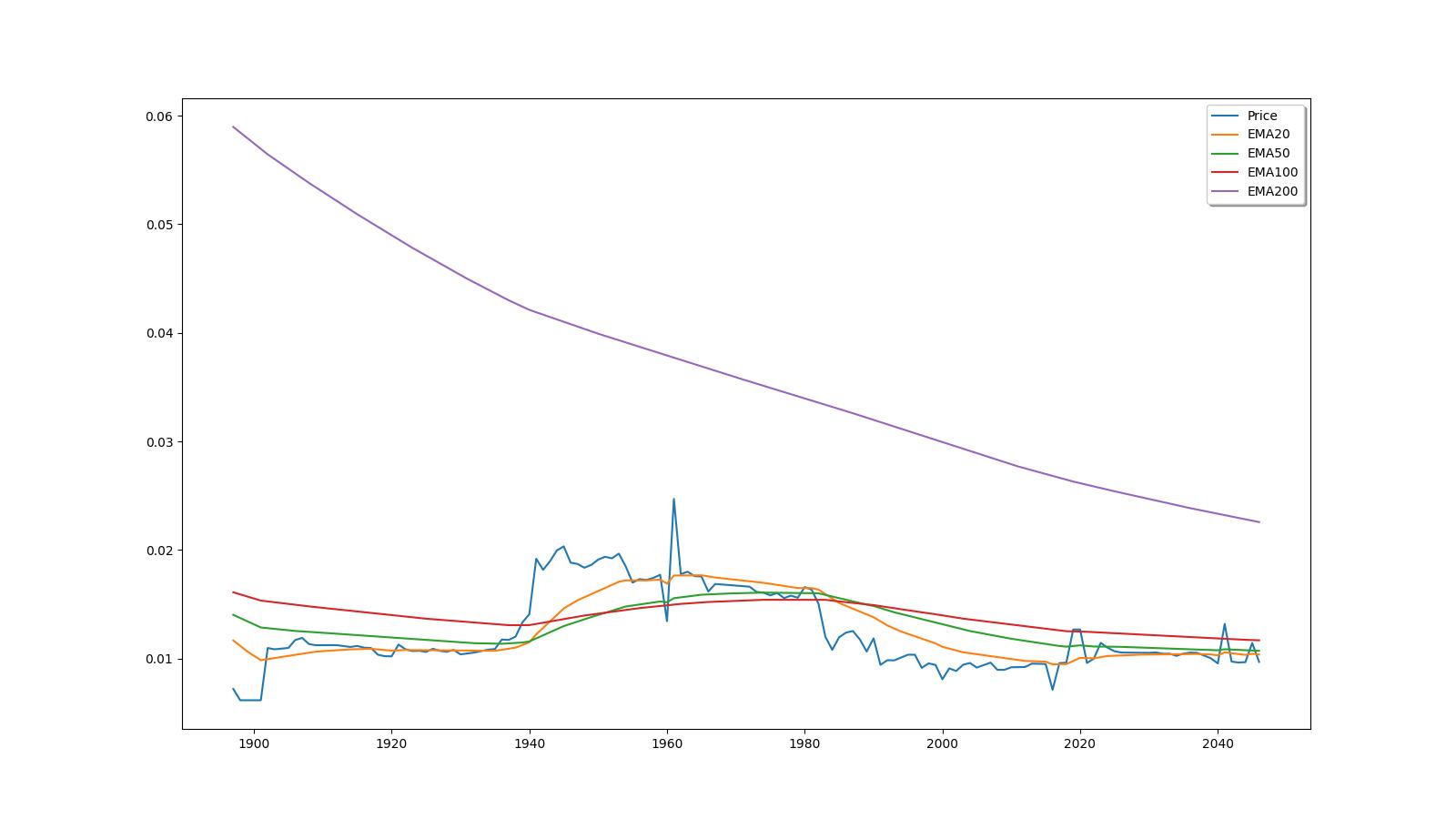 CashBackPro Exponential Moving Averages