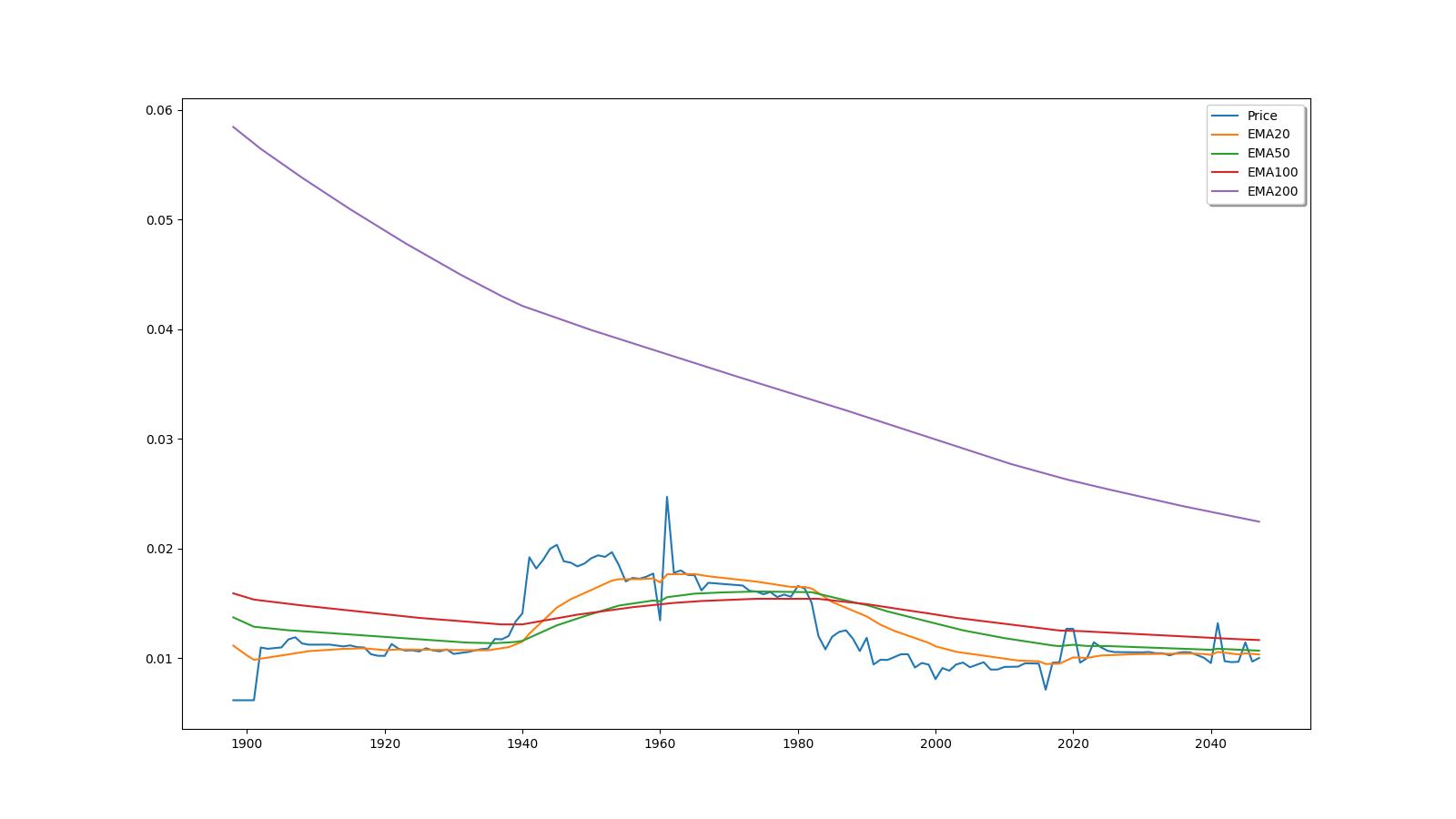 CashBackPro Exponential Moving Averages