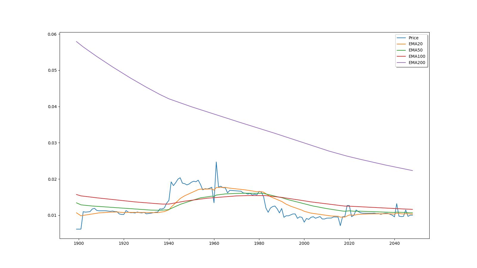 CashBackPro Exponential Moving Averages