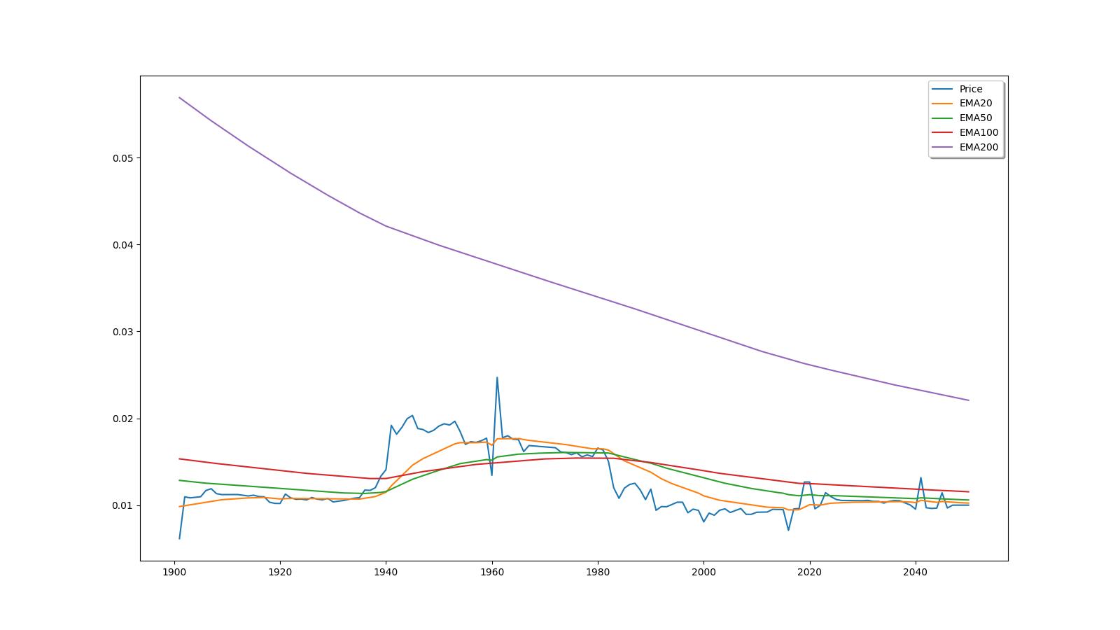 CashBackPro Exponential Moving Averages