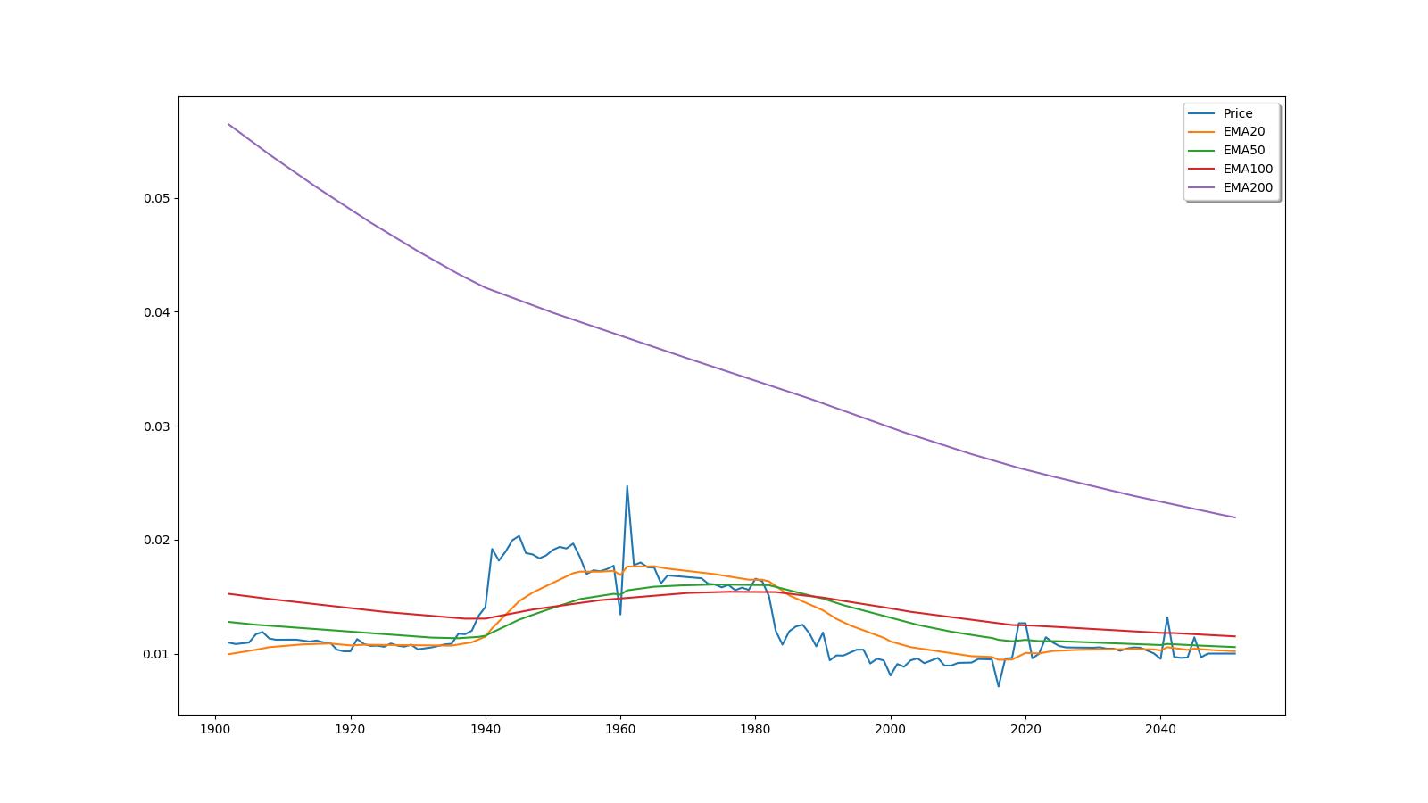 CashBackPro Exponential Moving Averages