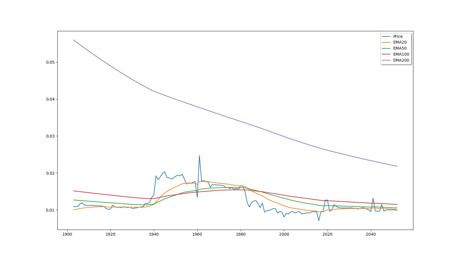CashBackPro Exponential Moving Averages