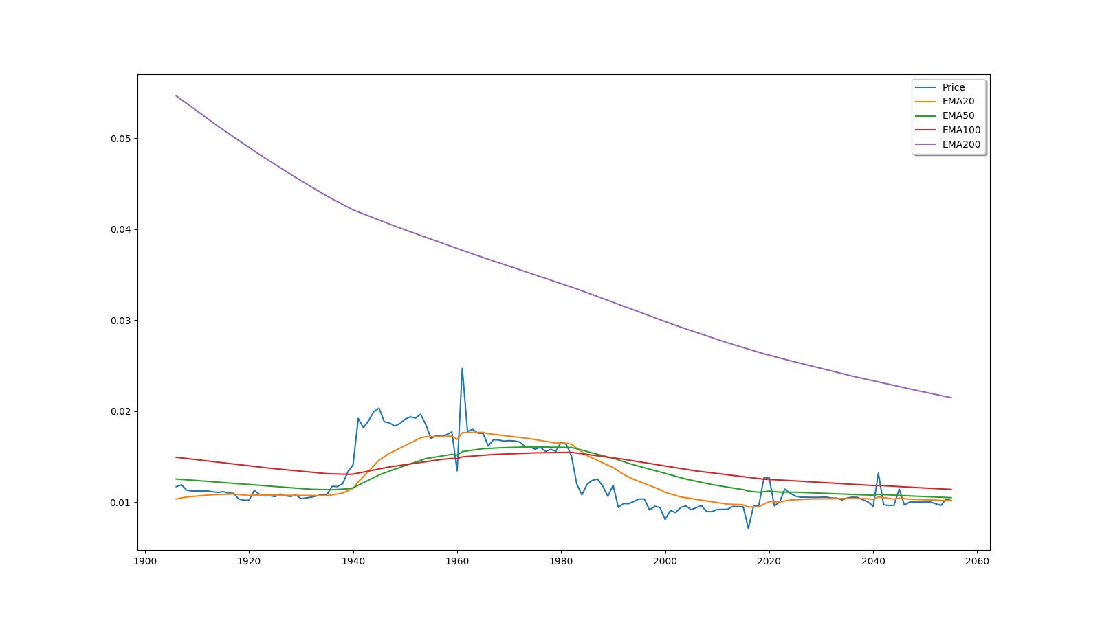 CashBackPro Exponential Moving Averages