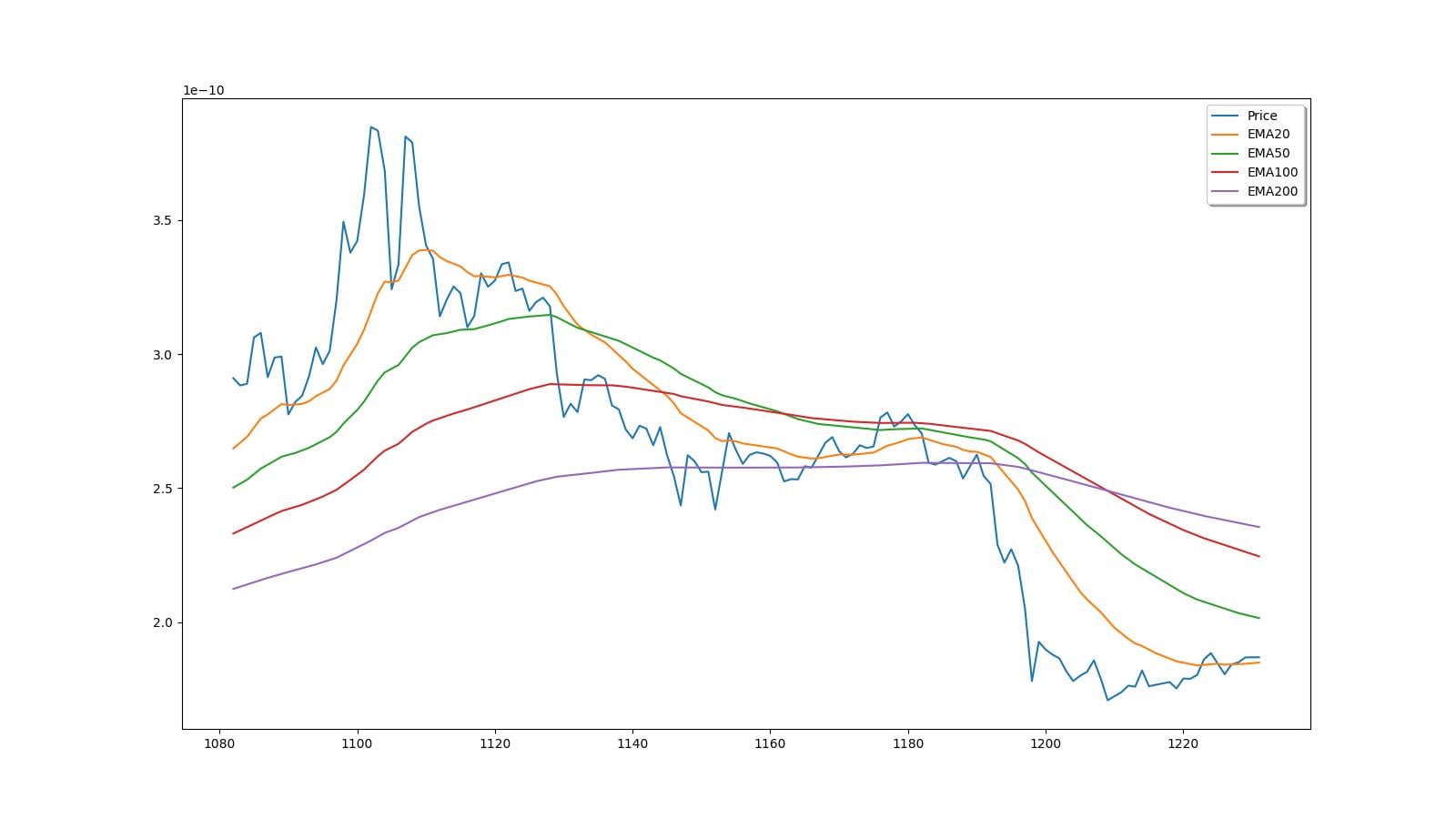 CashDog Exponential Moving Averages